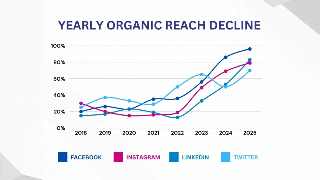Social Media Ads vs Organic Reach for Better ROI
